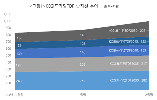 KCGI프리덤TDF 1천억 돌파..6개월 수익률 1위